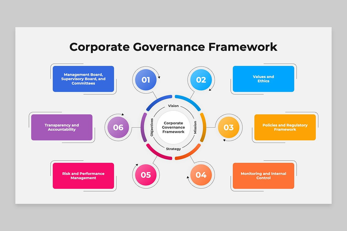 Corporate Governance Framework PowerPoint Template | Nulivo Market